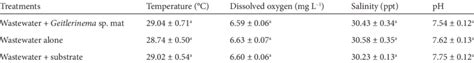 Temperature Dissolved Oxygen Salinity And Ph Range In Control And
