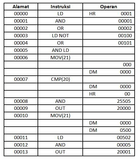 Kode Mnemonik Dan Struktur Memori Program Pada Diagram Tangga Ladder Diagram Untuk Plc Sysmac