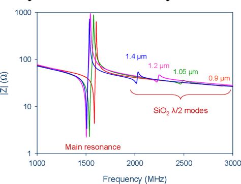 Figure 6 From Sputtered Sio2 As Low Acoustic Impedance Material For Bragg Mirror Fabrication In