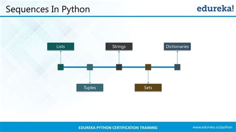 Ppt Python Sequence Python Lists Python Sets And Dictionary Python Strings Python