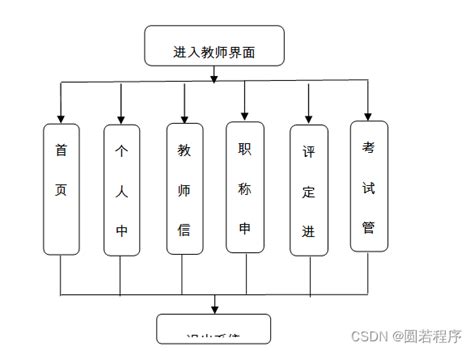 Javaphpnodejspython重工教师职称管理系统【2024年毕设】 Csdn博客