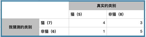 通过混淆矩阵理解机器学习度量 csdn博客