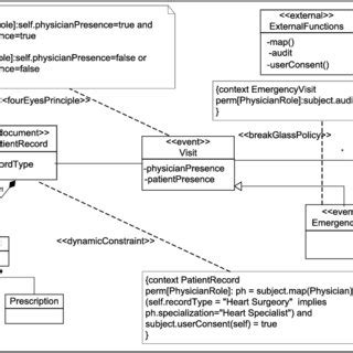 UML Profile For Sample Healthcare Policy Download Scientific Diagram
