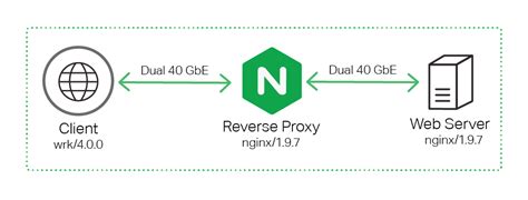 nginx 压测方案 阿里云开发者社区