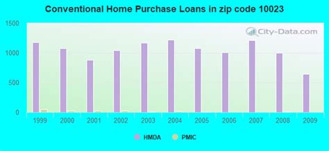 10023 Zip Code New York New York Profile Homes Apartments Schools Population Income