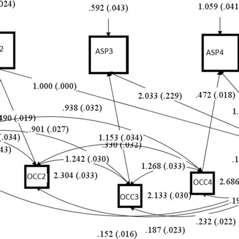 Coefficients And Standard Errors For Significant Relationships With Download Scientific Diagram
