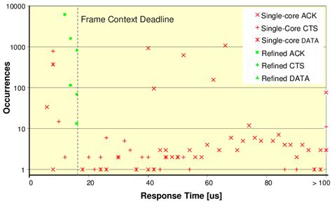 15 Response Time Distribution For The Single Cpu 400mhz And Refined Download Scientific