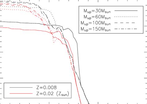 evolution of the hα equivalent width as a function of the age predicted