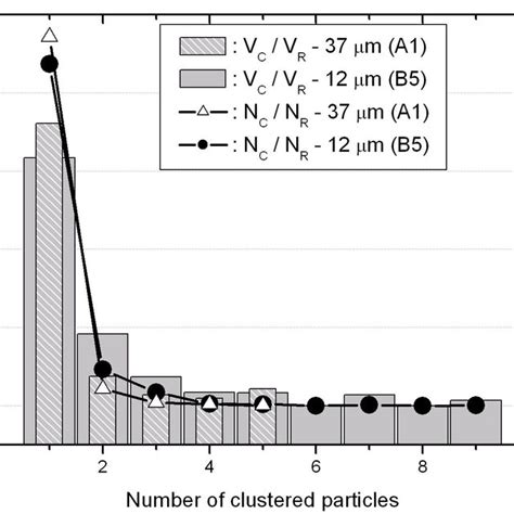 Particle Size Effects On A Volume Ratio Of Clustered Particles Vs Download Scientific