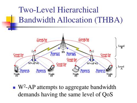 Ppt An Integrated Wimaxwifi Architecture With Qos Consistency Over Broadband Wireless