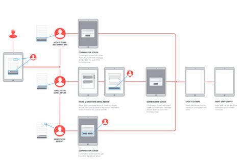 Creative Projects Workflow Diagram · Programming For Online Prototypes