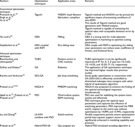 Summary Of Conventional And Advanced Optimization Techniques
