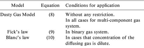 Table 1 From Formulation Of A Dusty Gas Model For Multi Component