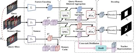bilateral temporal re aggregation btra framework the first stage download scientific diagram
