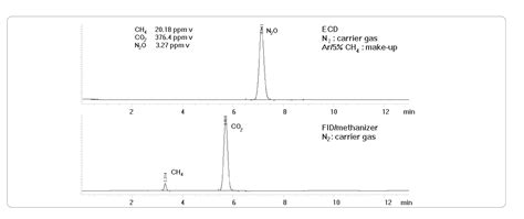 Simultánní analýza skleníkových plynů pomocí GC Agilent Altium International s r o