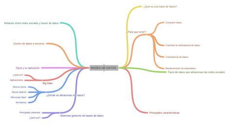 Bases De Datos Coggle Diagram Bases De Datos Coggle Diagram