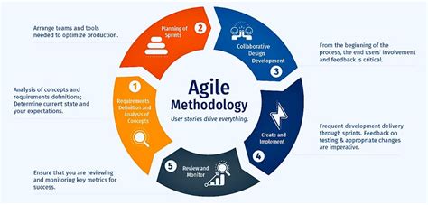 Agileprojectmanagement Agilemethodology Adina Mihaela Dinu Phd