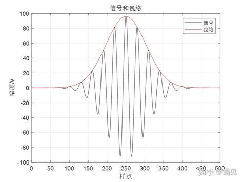 信号处理方法 知乎