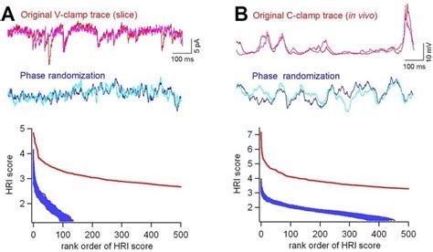 Phase Randomized Surrogates Display Many Fewer Repeats Than Original