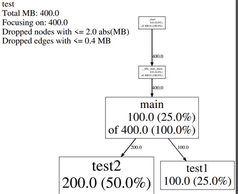 Linux进程内存占用分析 索拉尔的主页