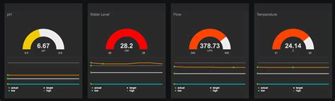 Using Freeboard Io To Visualize Devices With IBM Watson IoT MQTT Messages Benchodroff