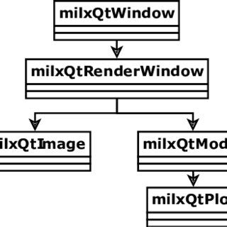 The Class Design Structure Of MilxQt The Qt Based Sublibrary Download Scientific Diagram