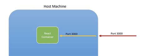 프론트엔드 개발자를 위한 Docker로 React 개발 및 배포하기
