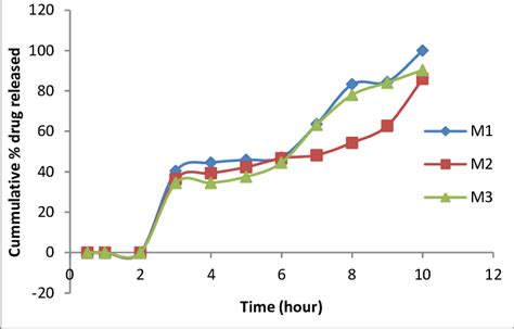 Dissolution Profile Of Metformin Sustained Release Formulations M1 M3