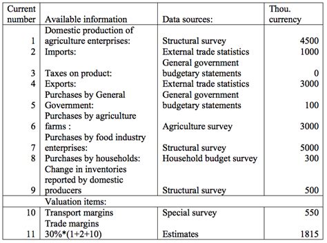 Building The System Of National Accounts Supply And Use Tables Statistics Explained