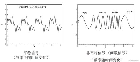 经验模态分解（emd） Csdn博客