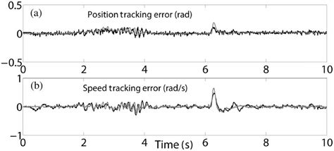 Experimental Results A Position Tracking Error And B Speed