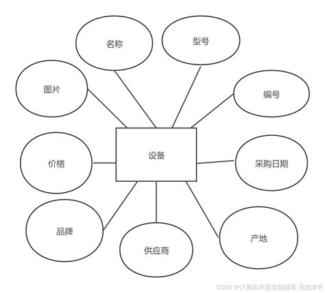 基于java的中学实验室设备管理系统的设计与实现中学实验设备系统设计与实现 Csdn博客