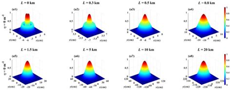 Photonics Free Full Text Evolution Properties Of A Partially Coherent Twisted Laguerre