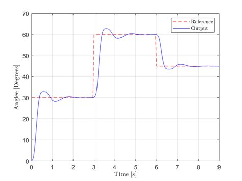 knee response to step entry with engineered pi control download