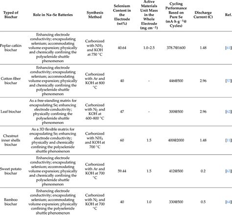 Biomass Derived Carbon Materials Utilization In Na Se Batteries