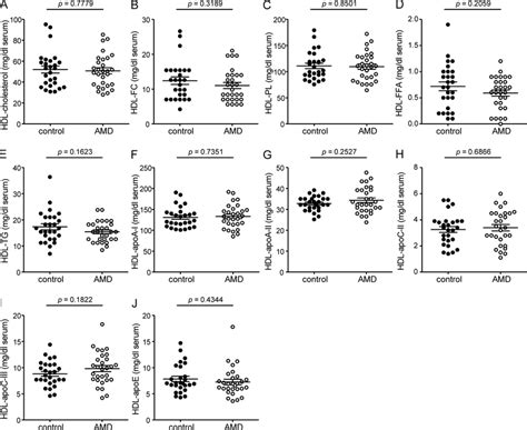 HDL Apolipoproteins And HDL Associated Lipids Levels Of Total Download Scientific Diagram