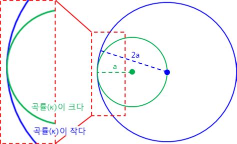 곡률 Curvature 네이버 블로그