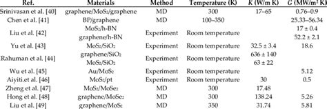Thermal Conductivity K And Interface Thermal Conductance G Of
