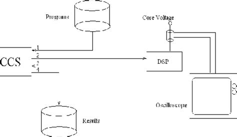 Figure 1 From Effect Of Compiler Optimizations On DSP Processor Power And Energy Consumption