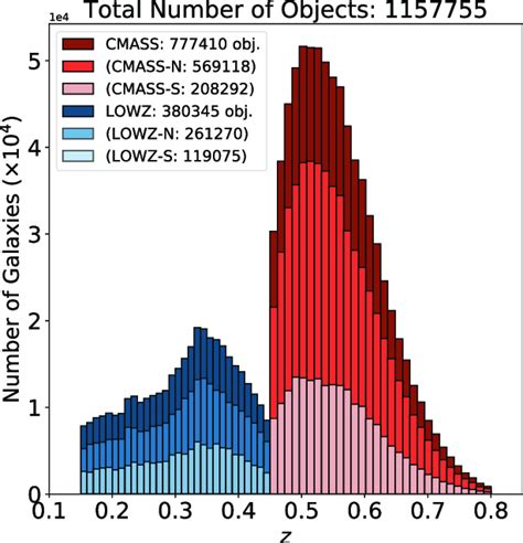 The Redshift Distribution Of The Boss Samples The Darker Histograms