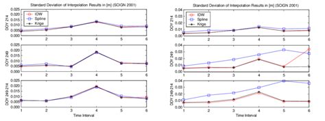 Standard Deviation Of The Interpolation Results Obtained By Different Download Scientific