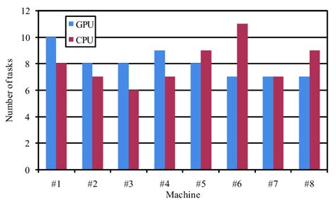 Task Distribution Statistics Download Scientific Diagram