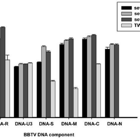 Quantification Of Banana Bunchy Top Virus Bbtv Integral Components By Download Scientific