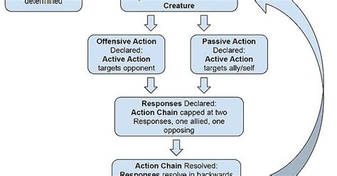 Responsive Combat System Flowchart Album On Imgur