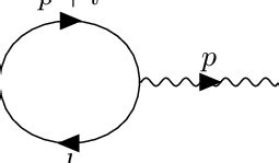 One loop Feynman diagram for the photon self energy function Π p µν