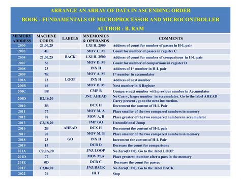 Intel 8085 Arrange An Array Of Data In Ascending Order Ppt