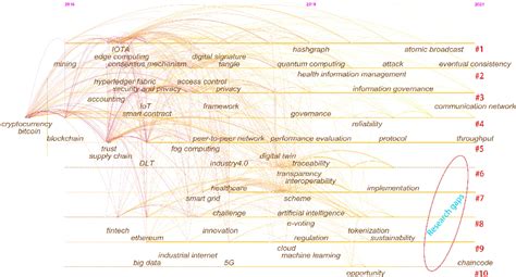 Figure 2 From A Survey Of Distributed Ledger Technology For Iot Verticals Semantic Scholar