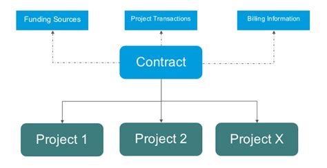 Dynamics 365 For Operations The Numerous Uses For Project Contracts Is