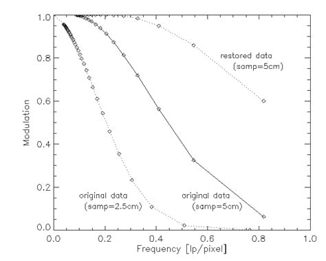 Analysis Of Modulation From Siemens Star Left With Radial Modulation