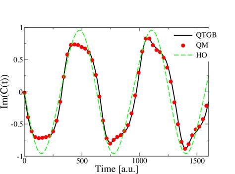The Morse Oscillator The Imaginary Part Of The Autocorrelation Download Scientific Diagram